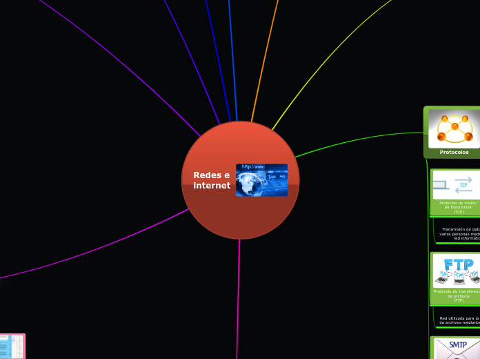 Redes e internet - Mind Map